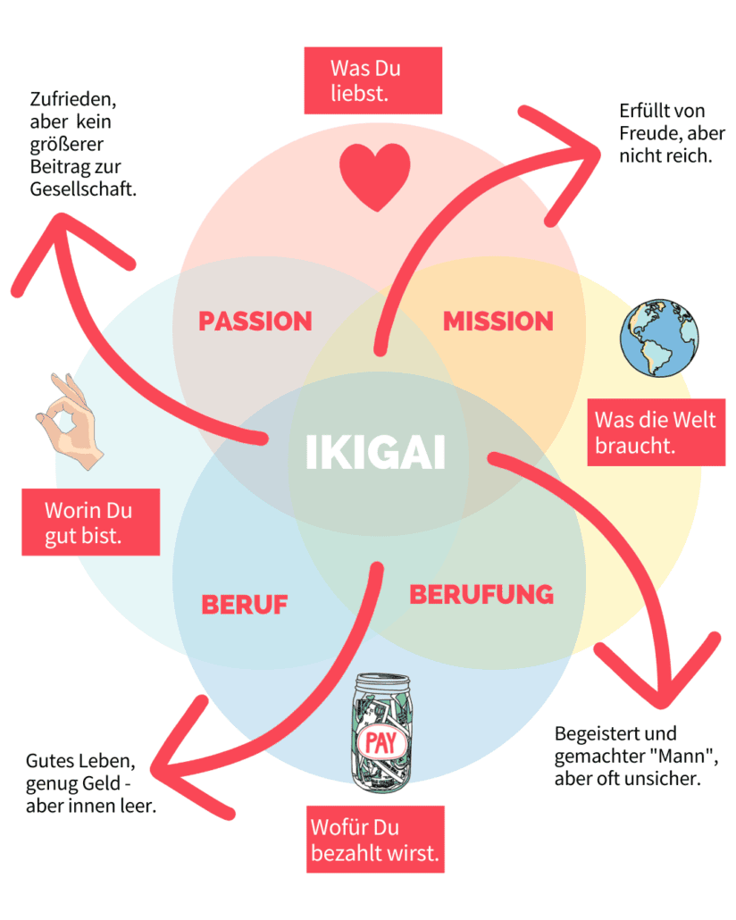 Mach den IKIGAI Test - für mehr Freiheit, Empathie und Glück.