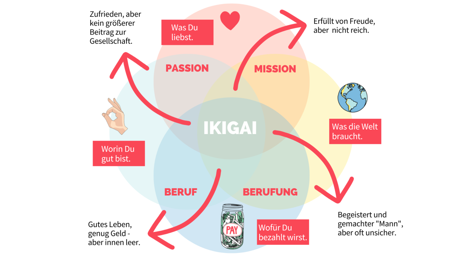 Mach den IKIGAI Test - für mehr Freiheit, Empathie und Glück.